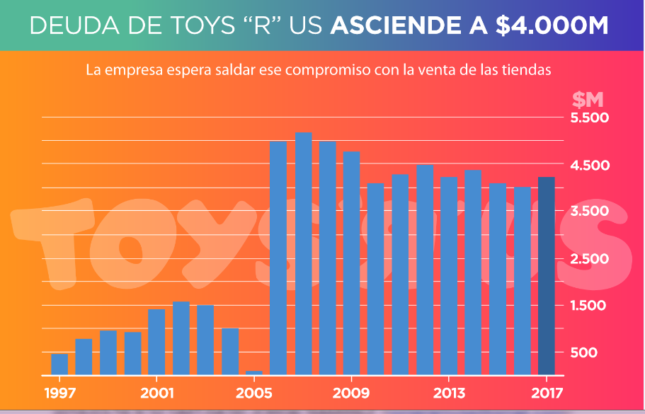 La estocada final a Toys 'R' Us - Wall Street Easy