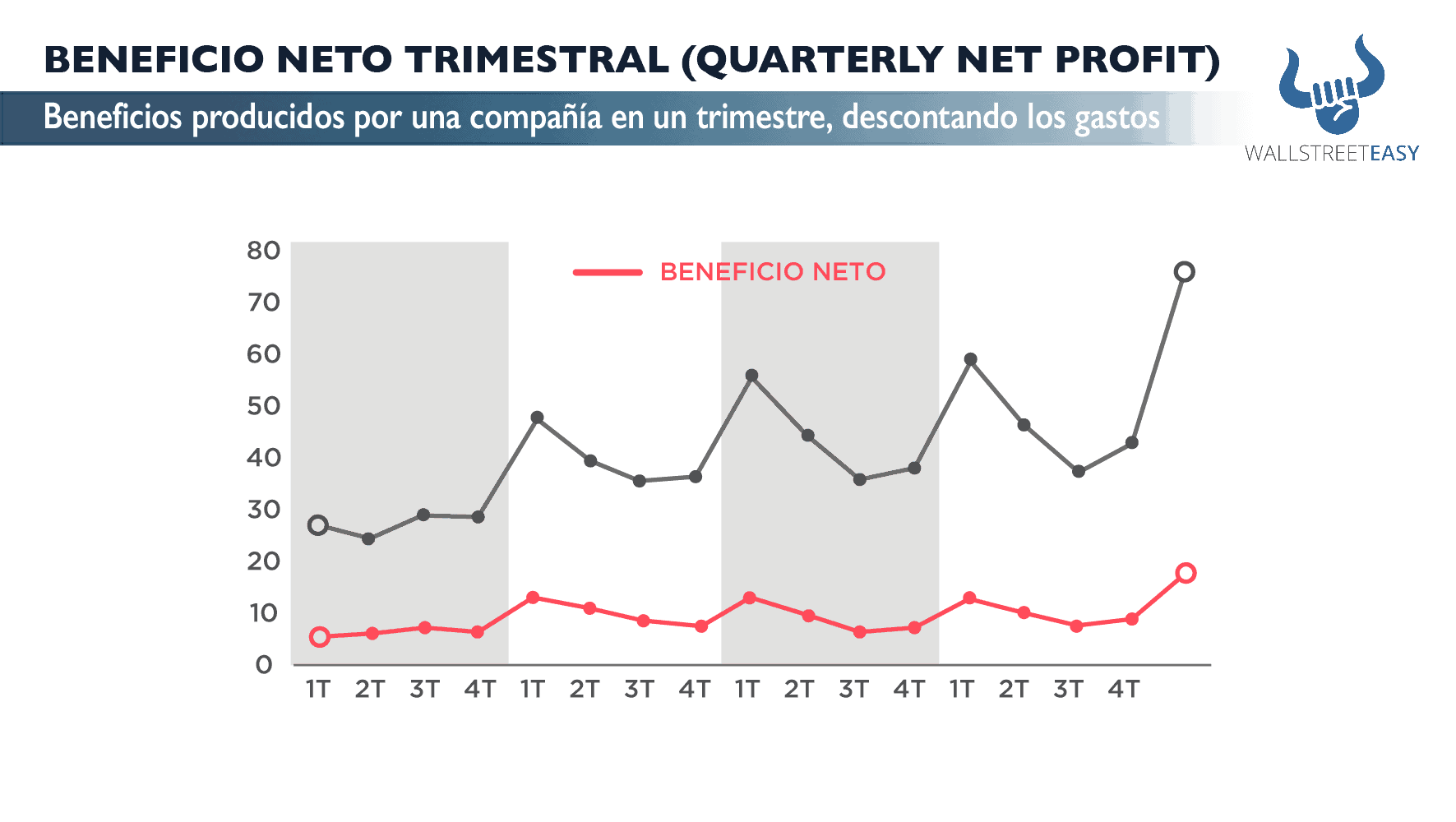 BENEFICIO NETO TRIMESTRAL (QUARTERLY NET PROFIT) - Wall Street Easy