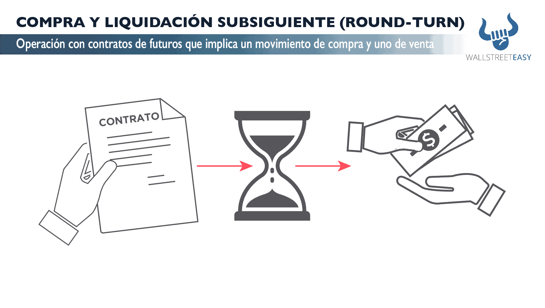 COMPRA Y LIQUIDACIÓN SUBSIGUIENTE (ROUND-TURN) - Wall Street Easy