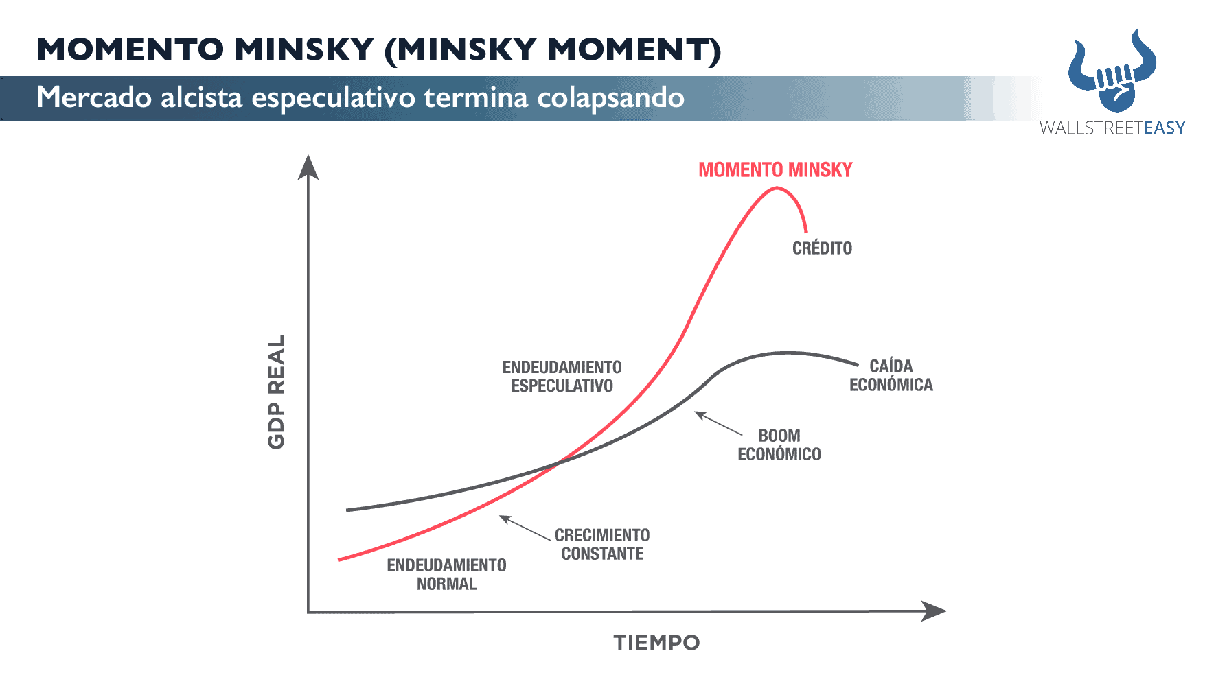 MOMENTO MINSKY (MINSKY MOMENT) - Wall Street Easy