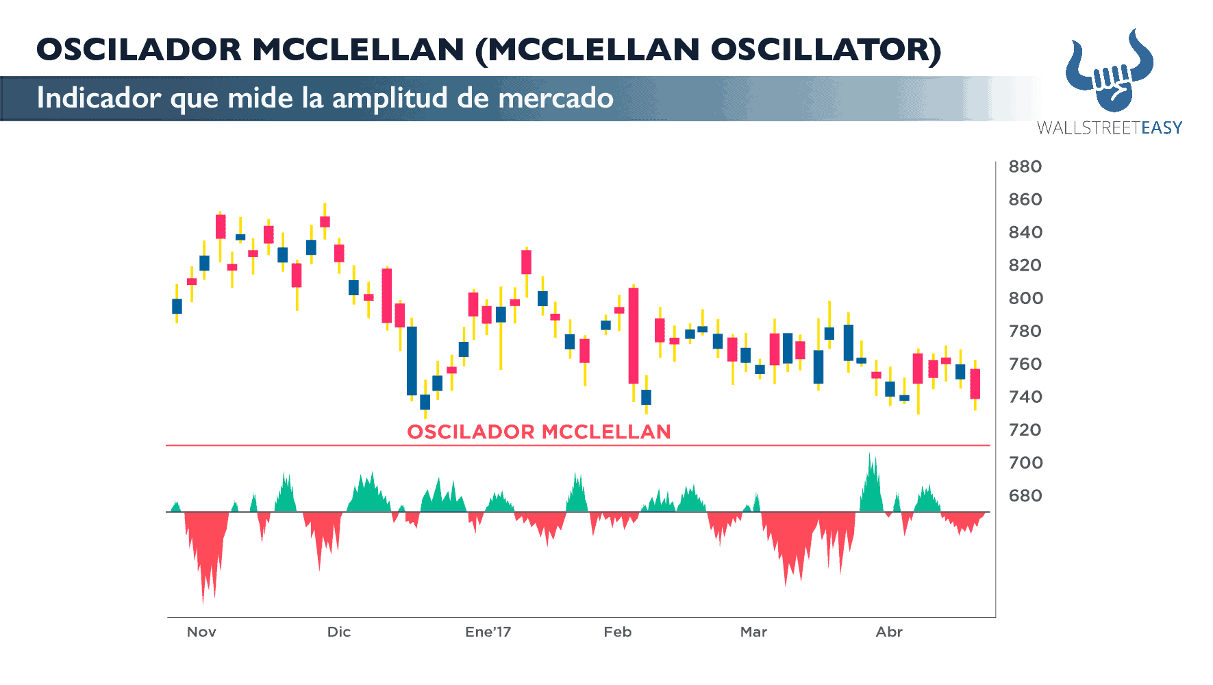 OSCILADOR MCCLELLAN (MCCLELLAN OSCILLATOR) - Wall Street Easy