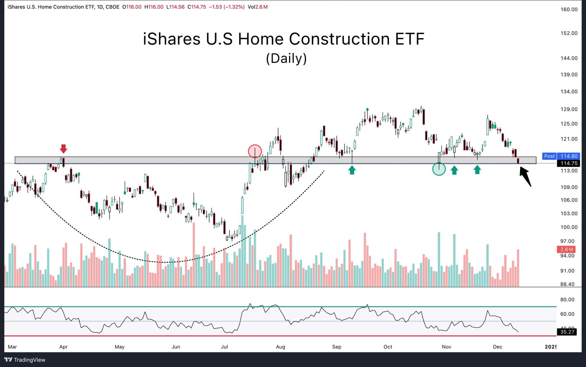 Después de 12 días seguidos a la baja, el ETF de construcción de viviendas $ITB está volviendo a ...